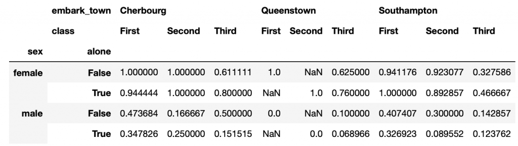 Tablas dinámicas en Python con pandas - Analytics Lane