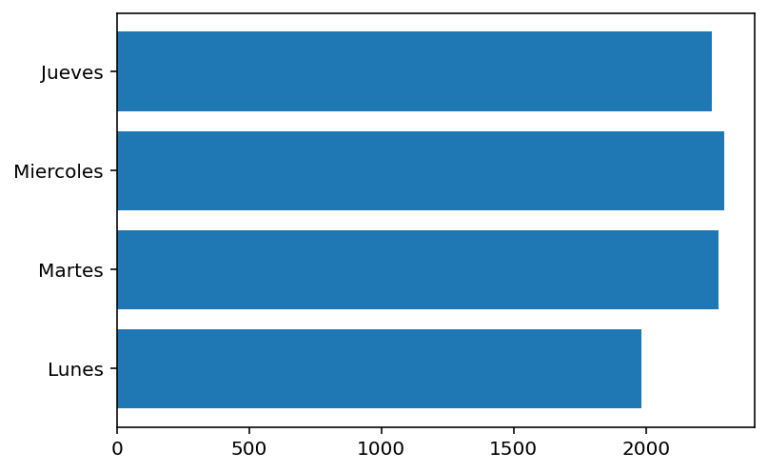 Gráficos de barras en Matplotlib - Analytics Lane