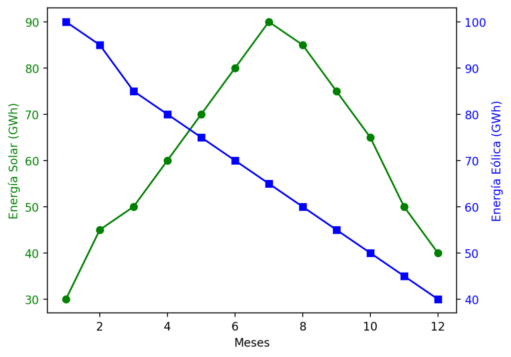 Cómo crear gráficos con un eje secundario en matplotlib - Analytics Lane