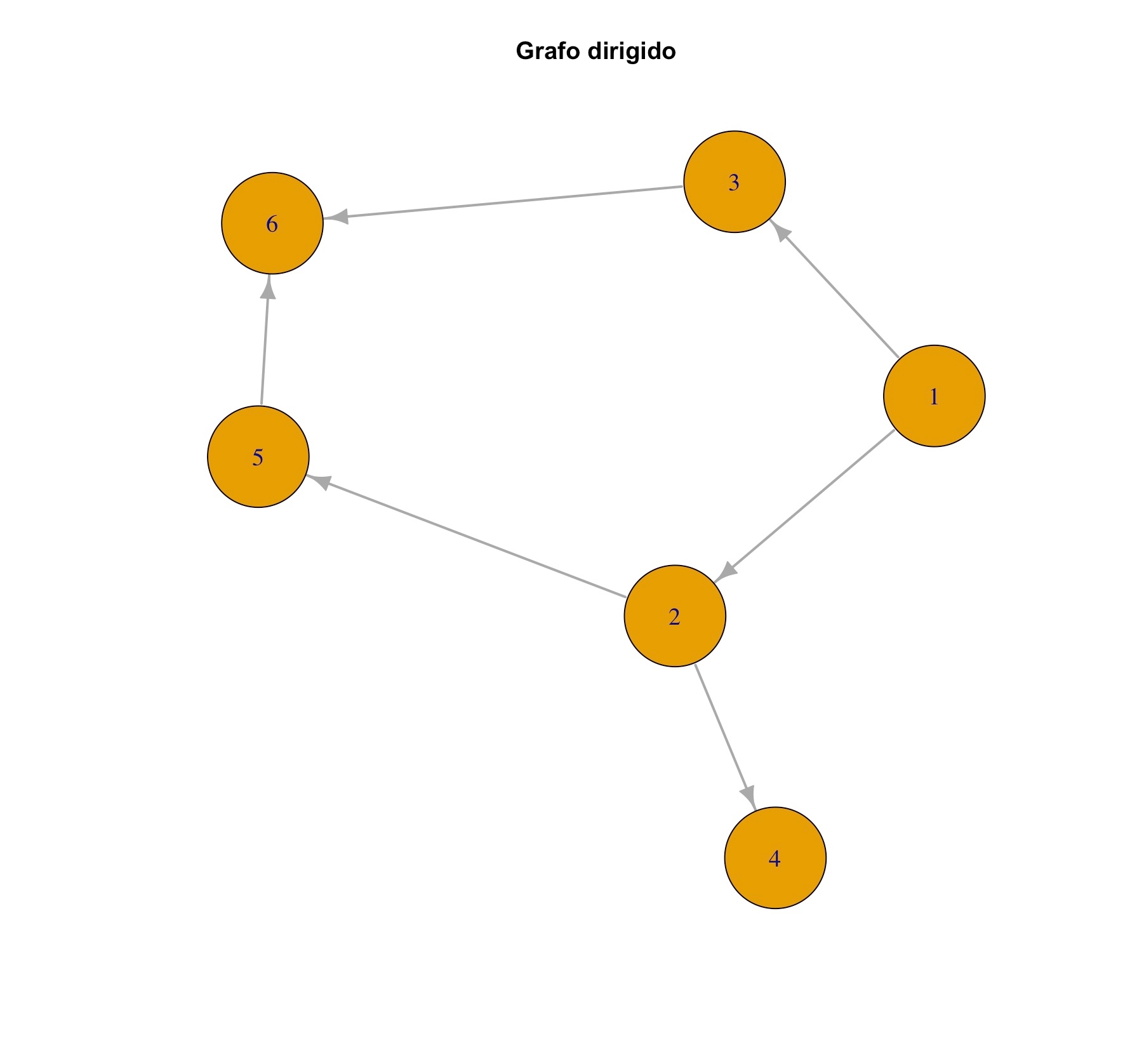 Introducción a igraph en R: Análisis de Redes desde Cero - Analytics Lane